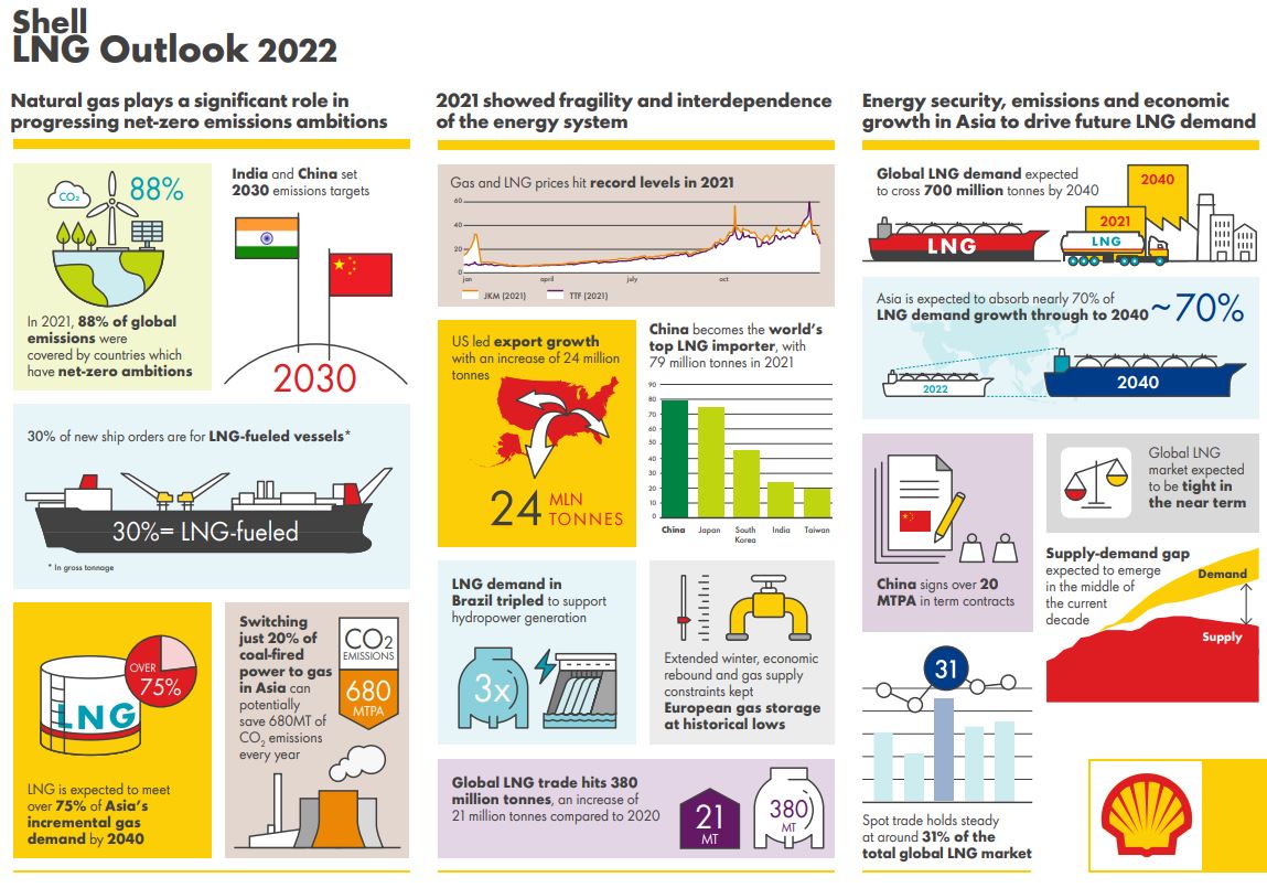 Shell says 2021 global LNG trade rose 6 percent to 380 million tonnes ...
