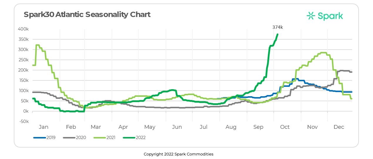 Spark: Atlantic LNG freight rate hits $374,000 per day - LNG Prime