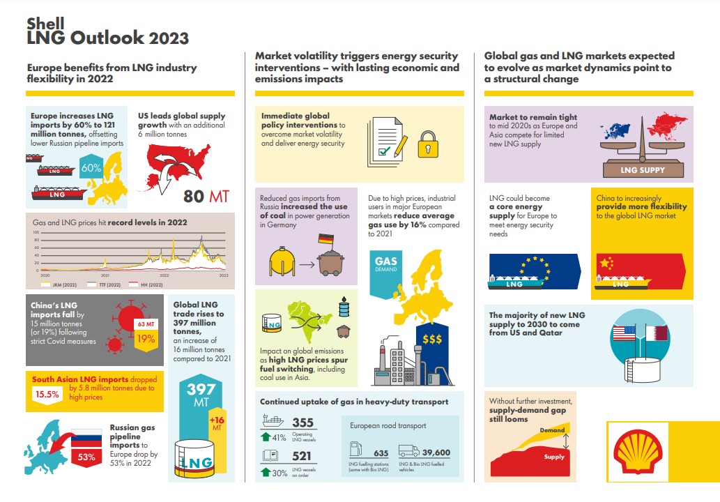Shell says 2022 global LNG trade rose to 397 million tonnes, European ...