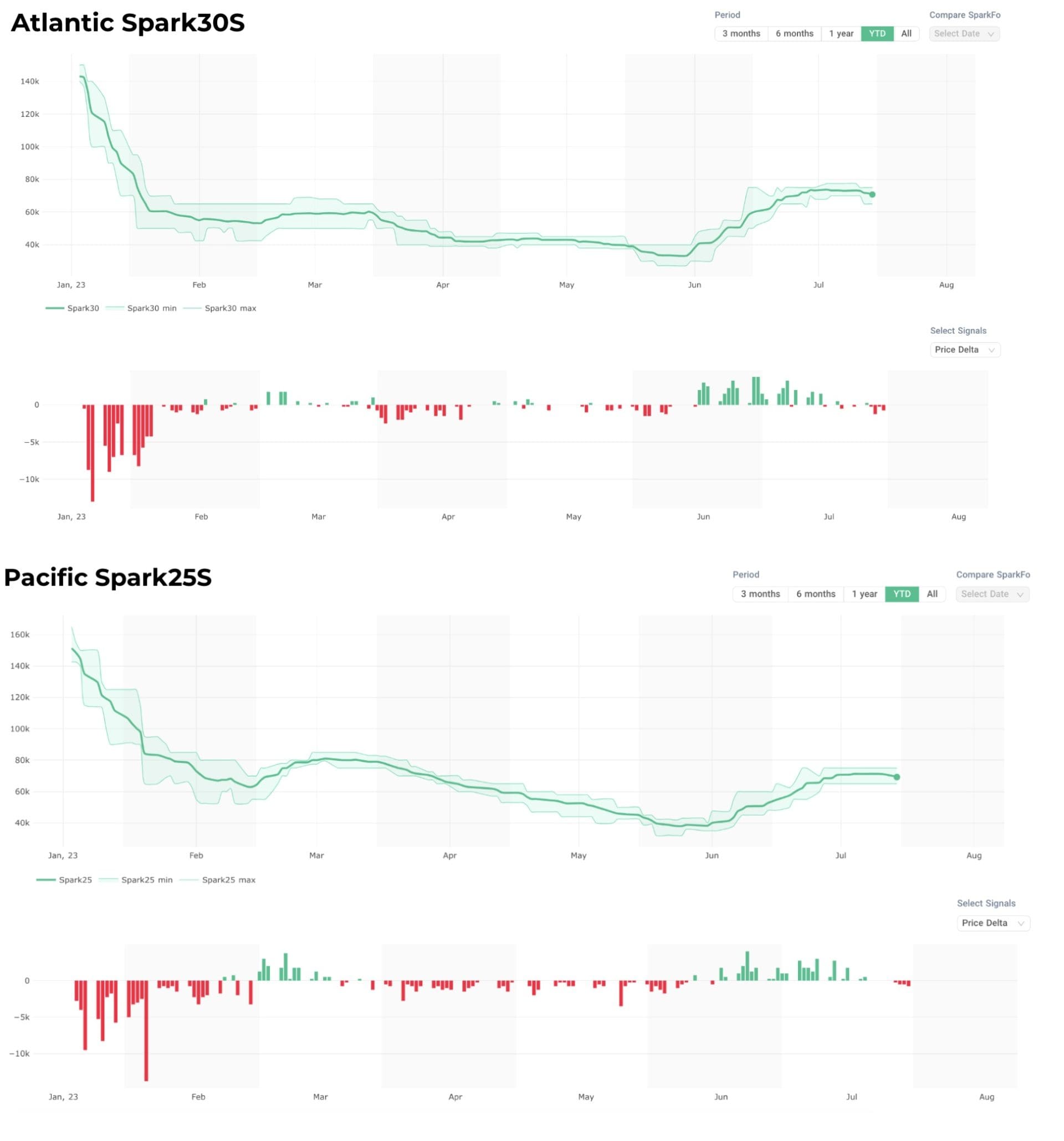 Spark: spot LNG freight rates softened this week - LNG Prime
