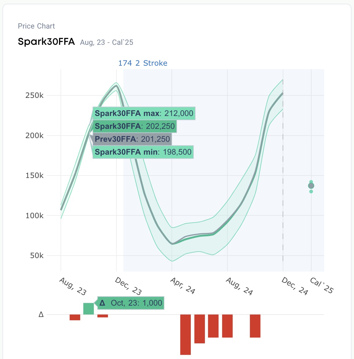 Spark: Atlantic LNG freight rate for October rises above $200,000 per ...