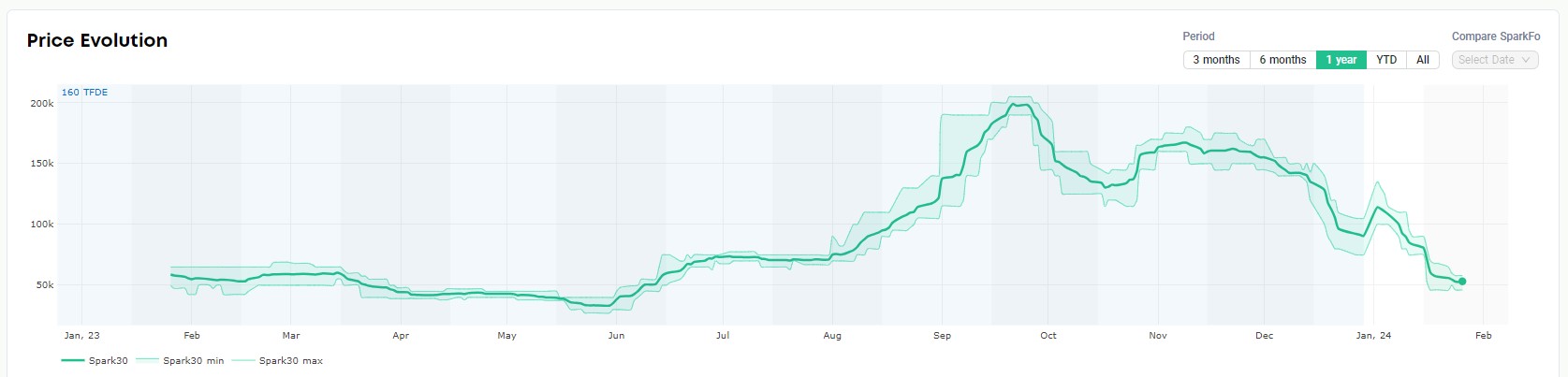 Spot LNG freight rates continue to slide - LNG Prime