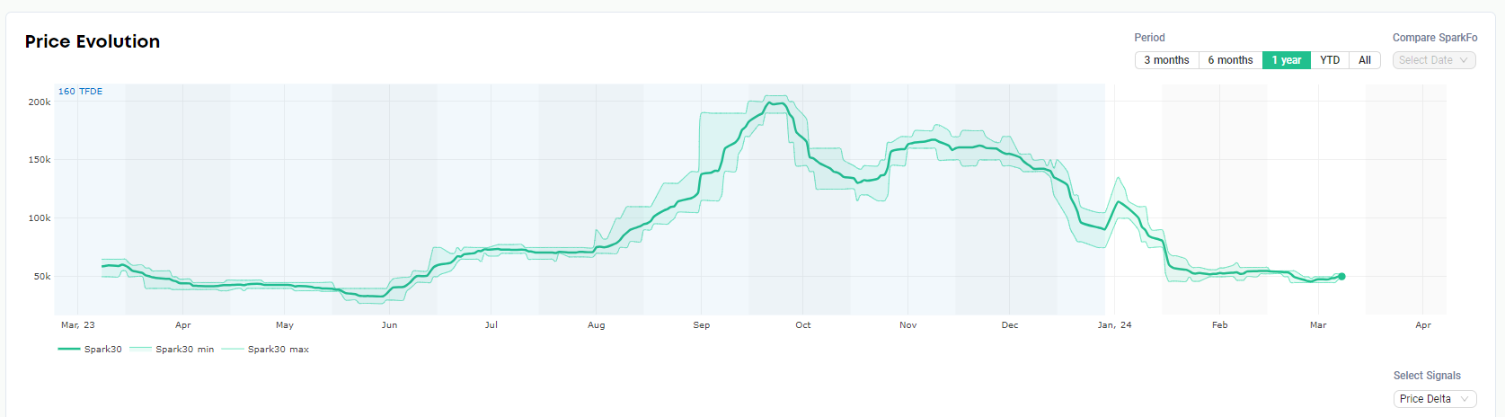 Atlantic LNG shipping rates up, European prices climb for second week ...
