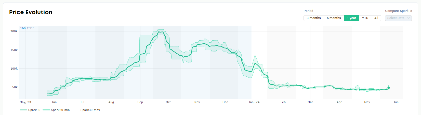Atlantic LNG shipping rates, European and Asian prices climb - LNG Prime