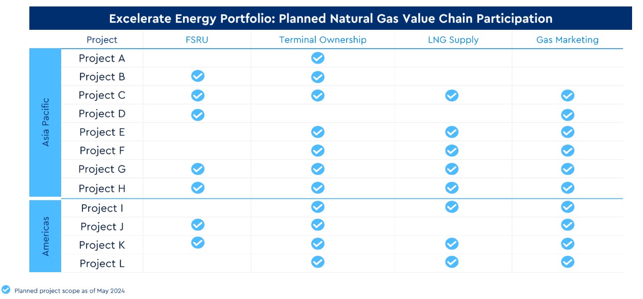 Excelerate reveals growth plans - LNG Prime