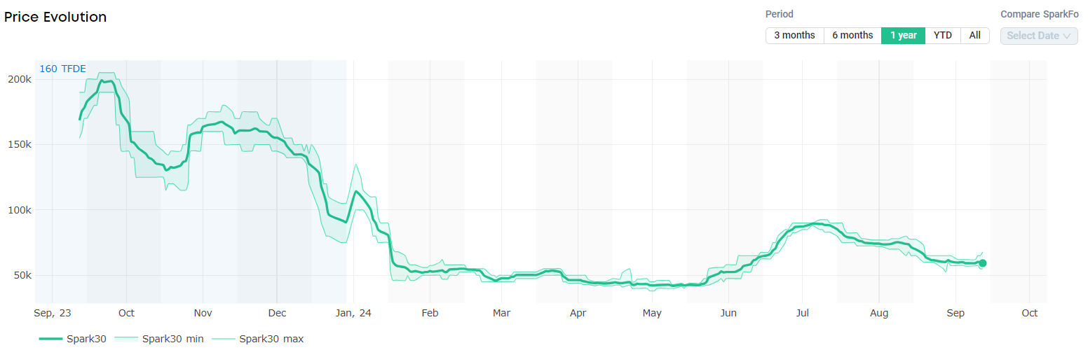 Atlantic LNG shipping rates continue to slide - LNG Prime