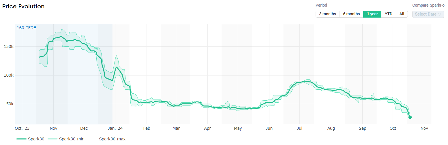 Atlantic LNG shipping rates dip to $26,750 per day - LNG Prime