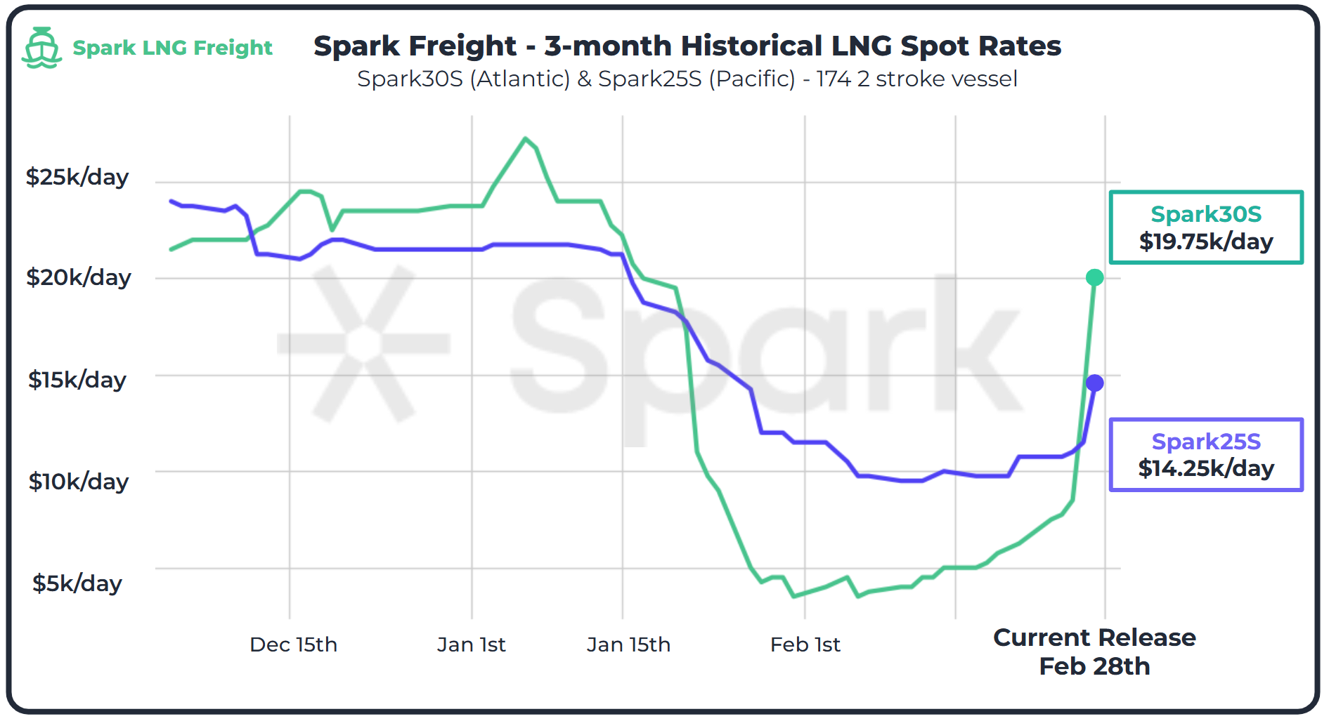 Atlantic LNG shipping rates climb to $20,000 per day - LNG Prime