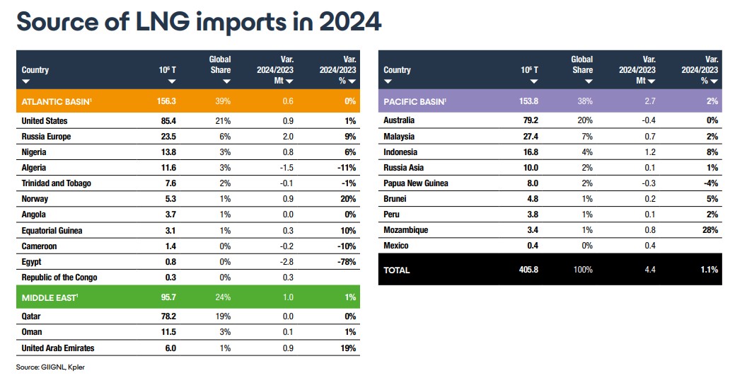 GIIGNL: 2024 LNG imports increased 1 percent to 406 million tons - LNG ...