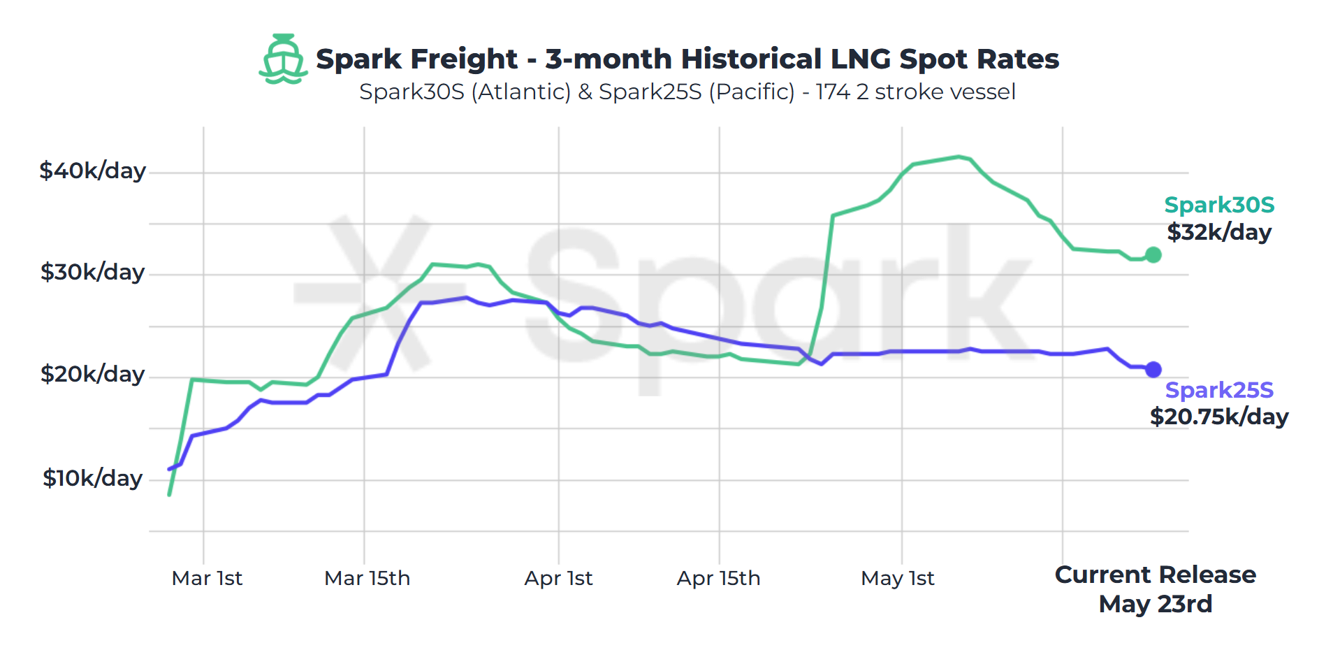 Atlantic LNG shipping rates down for third week in a row - LNG Prime