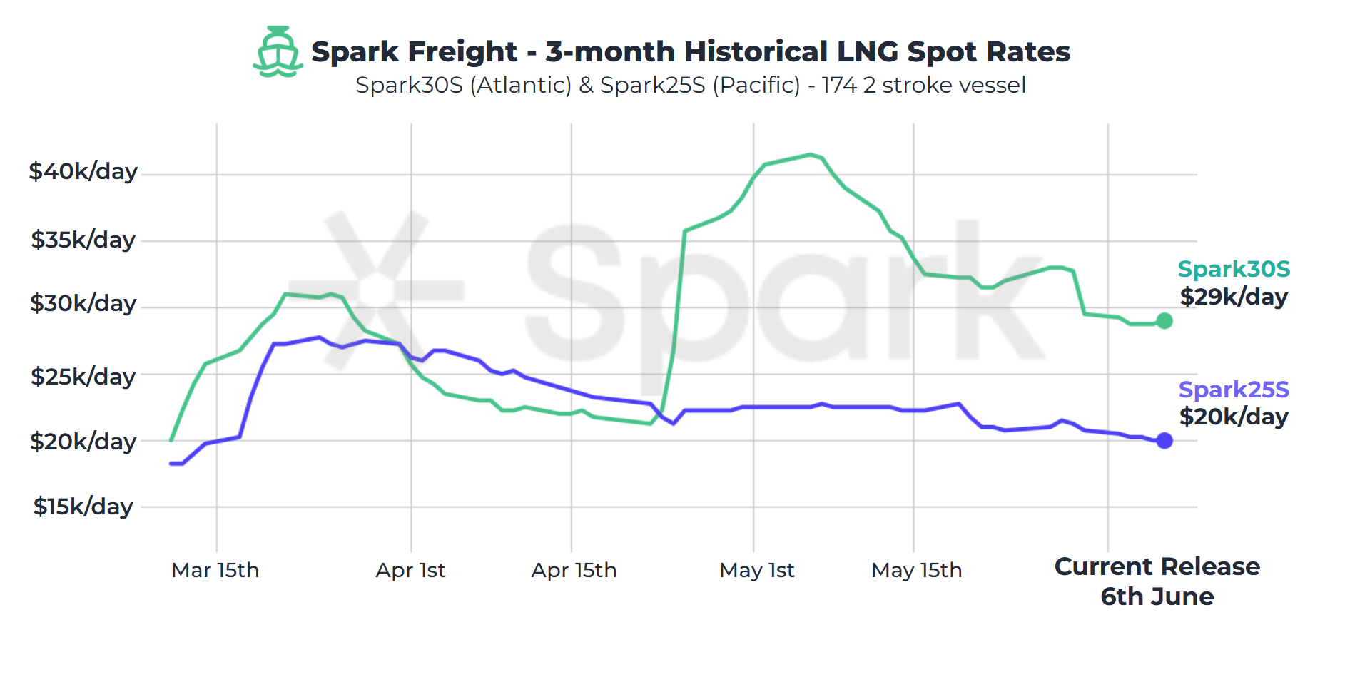 Spot LNG shipping rates remain steady this week - LNG Prime