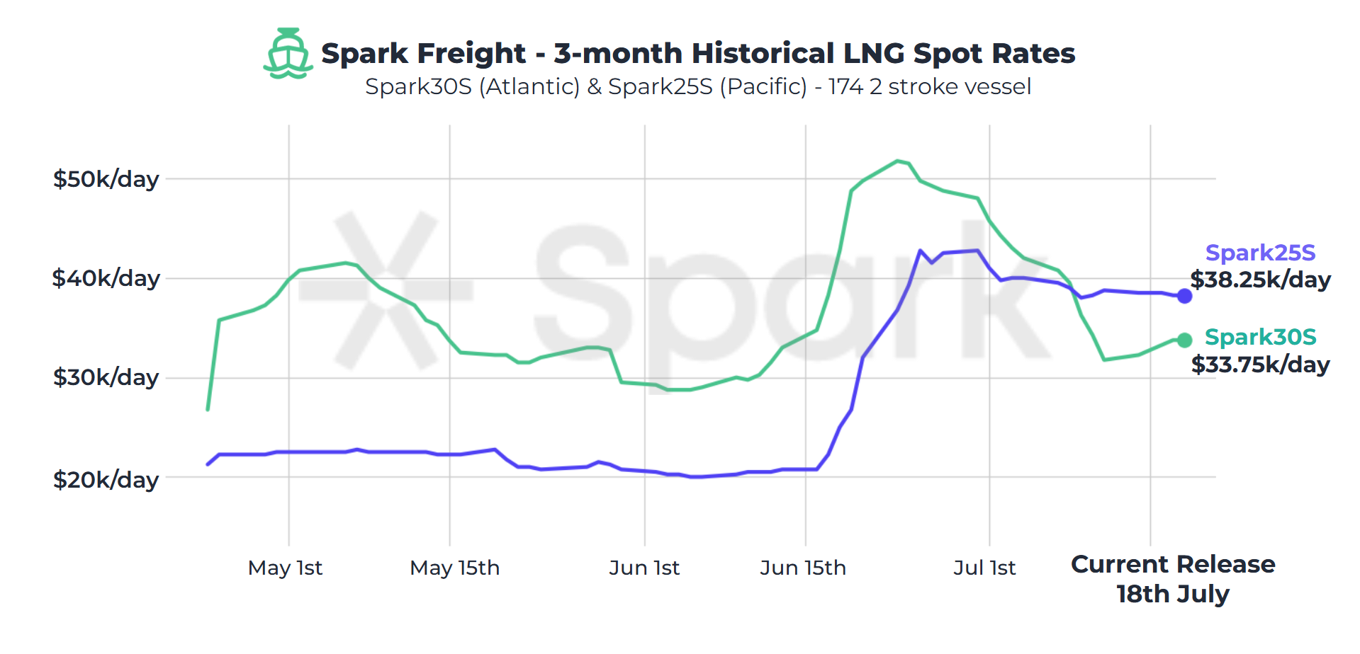 Atlantic LNG shipping rates climb this week - LNG Prime