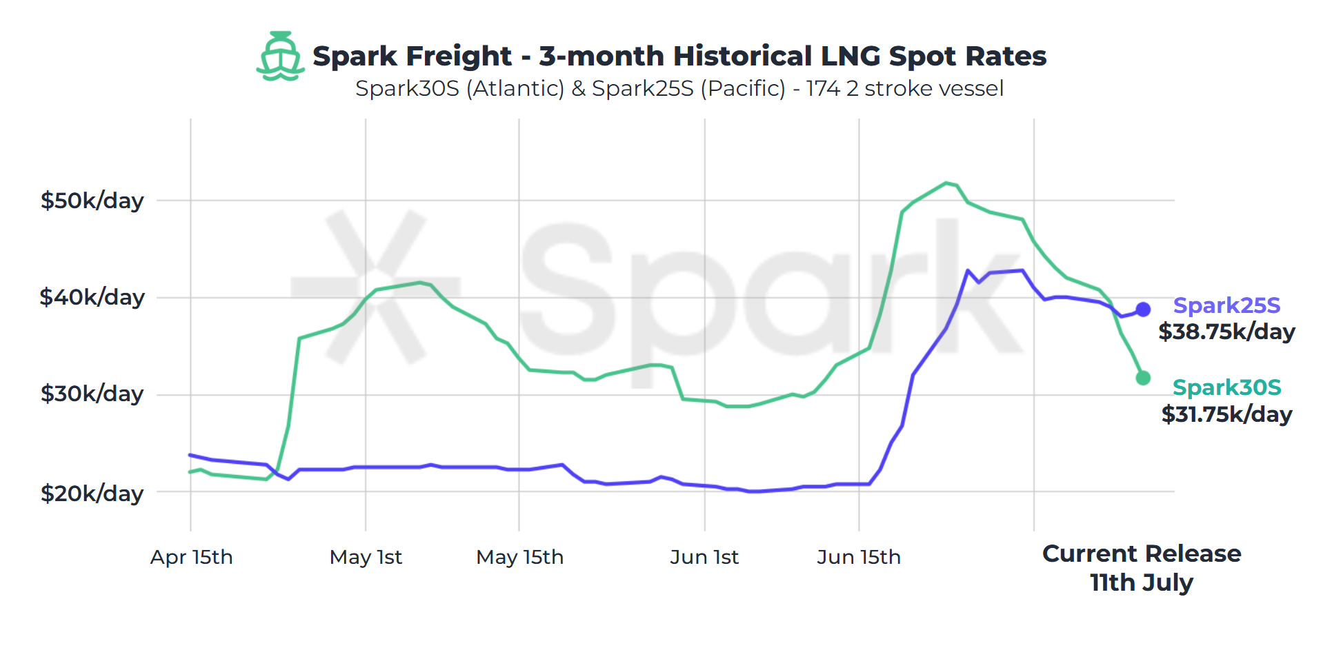 Atlantic LNG shipping rates dip, European prices up - LNG Prime