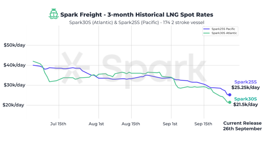 LNG shipping rates continue to decline - LNG Prime