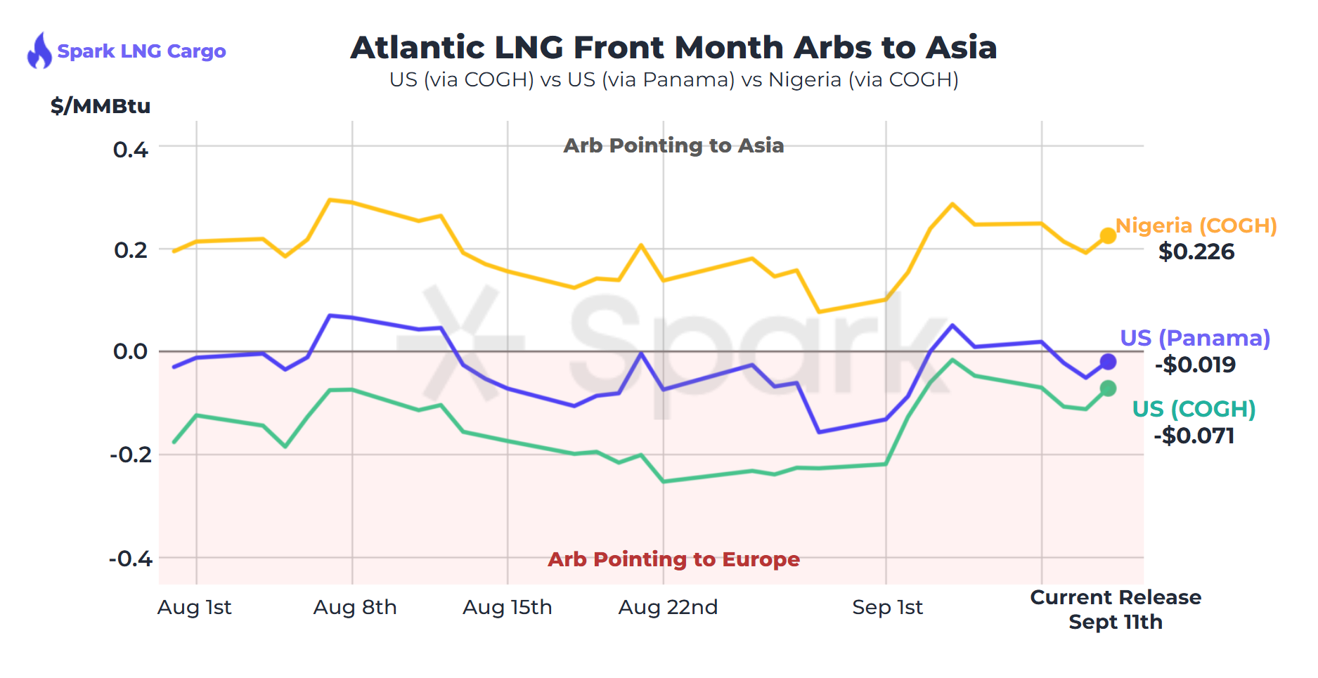 Atlantic LNG shipping rates remain steady this week - LNG Prime