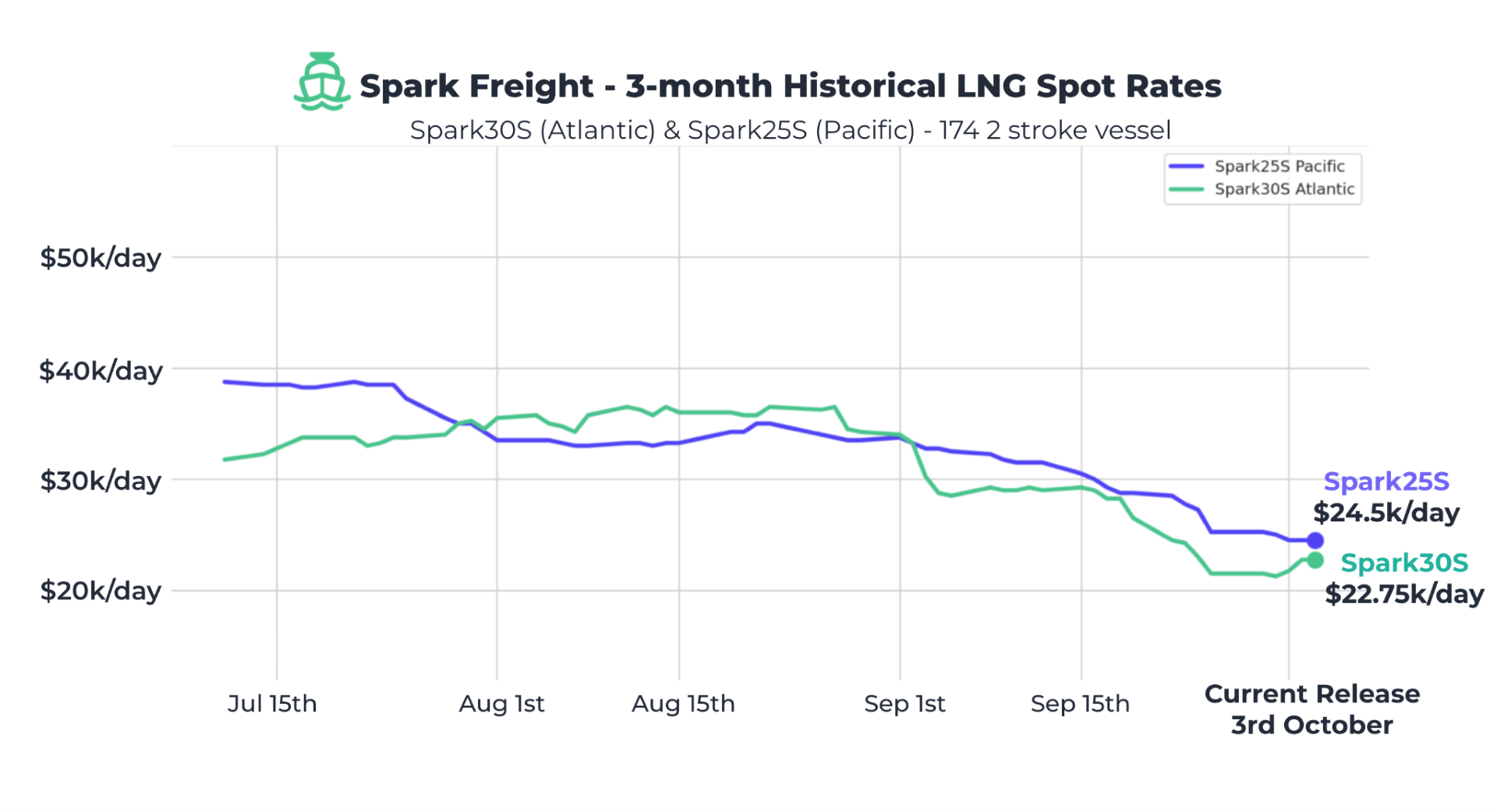 Atlantic LNG shipping rates slightly up this week - LNG Prime