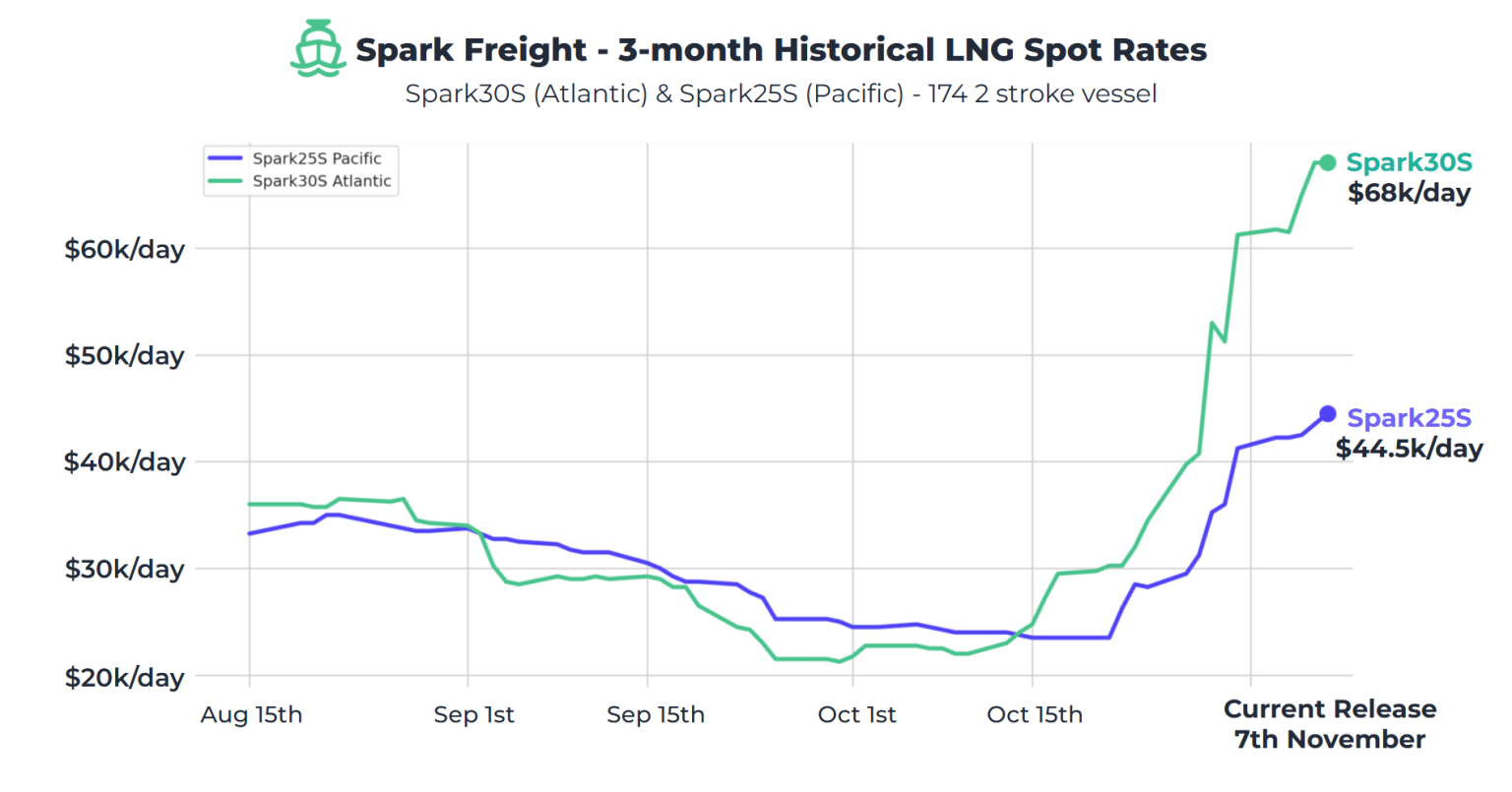 Atlantic LNG shipping rates rise to $68,000 per day - LNG Prime