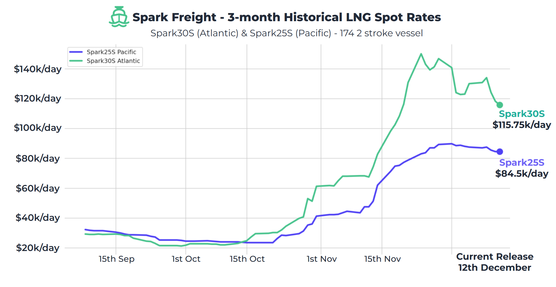 Atlantic LNG shipping rates drop further - LNG Prime