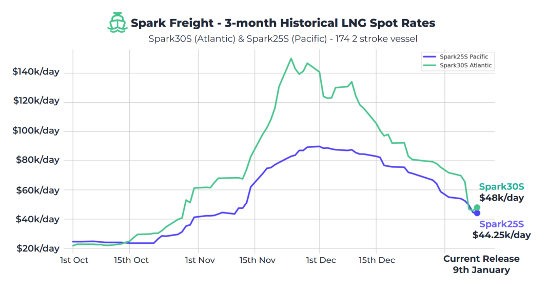 Atlantic LNG rates dip to $48,000 per day - LNG Prime