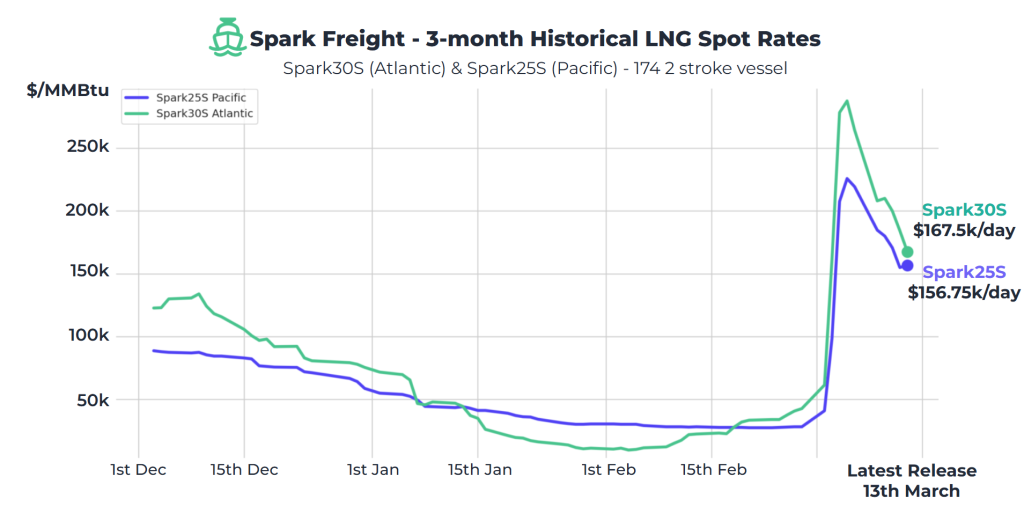 Atlantic LNG rates drop to $167,500 per day as market volatility ...